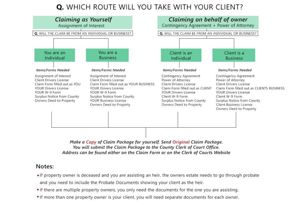 STEP 7 – Tax Auction Surplus (Florida)